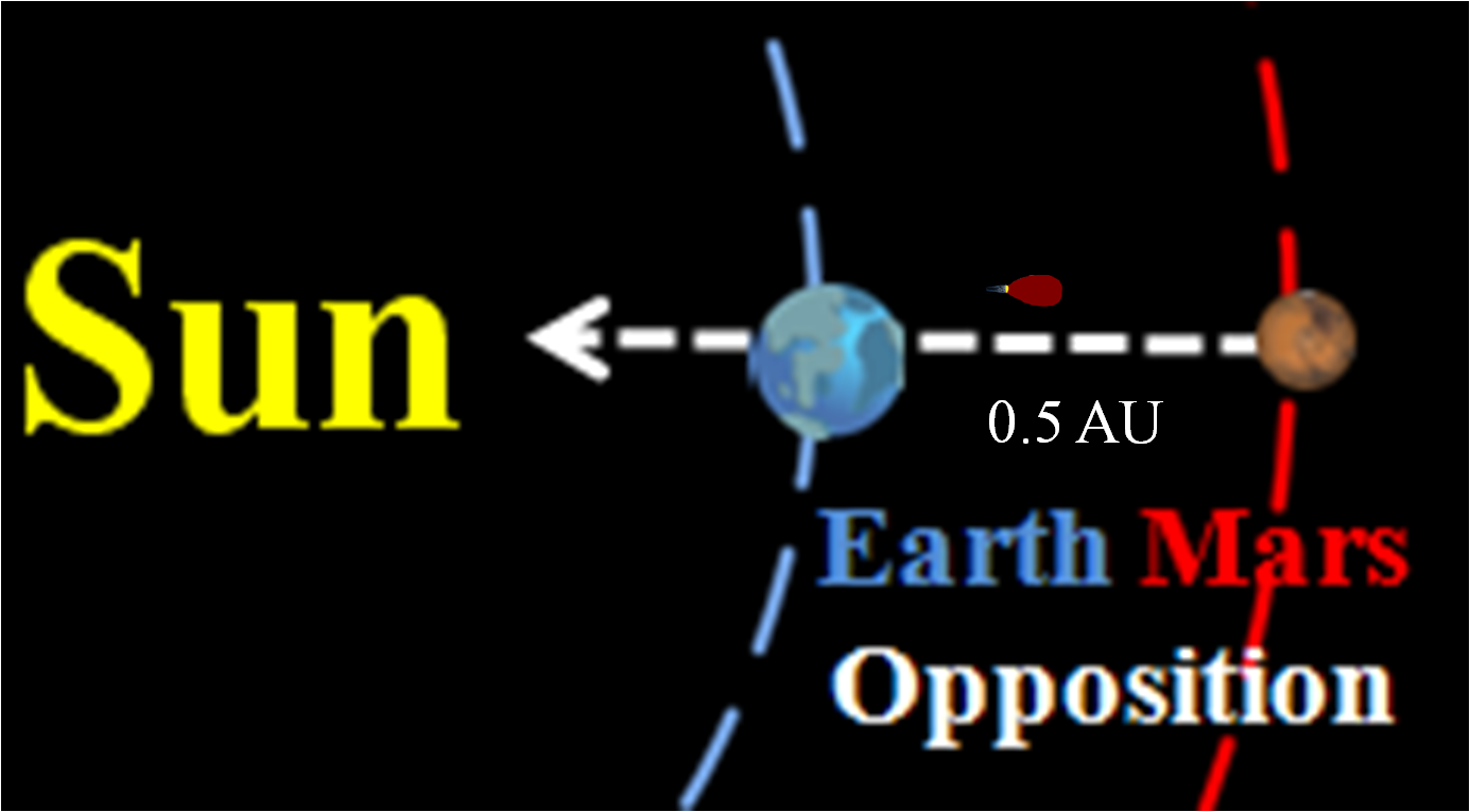 A Thought Experiment: G-FORCE TO MARS