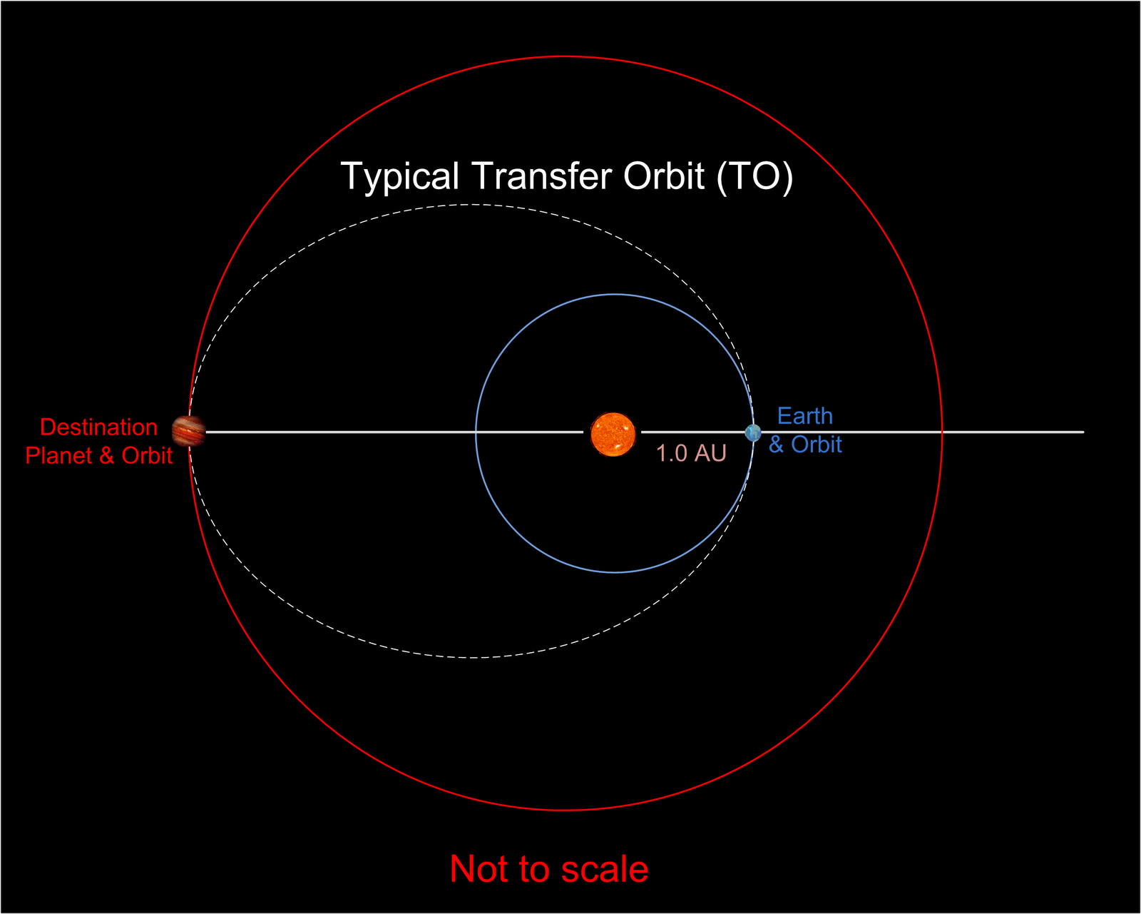 A Thought Experiment: Transfer Orbits