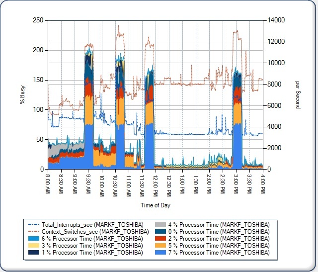 More on Performance Rules: Context is King