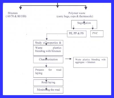 Sylex Chemz: Roads from plastic waste