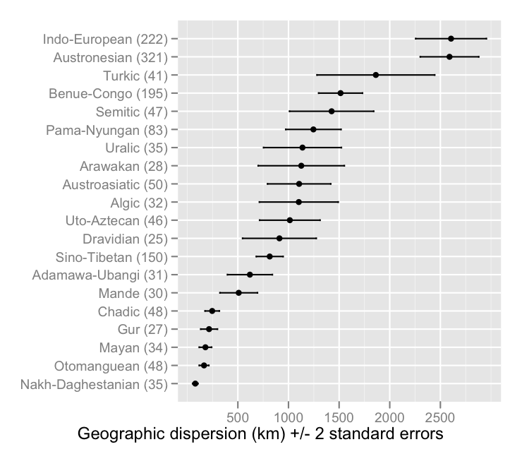 Typfreq: Geographic dispersion