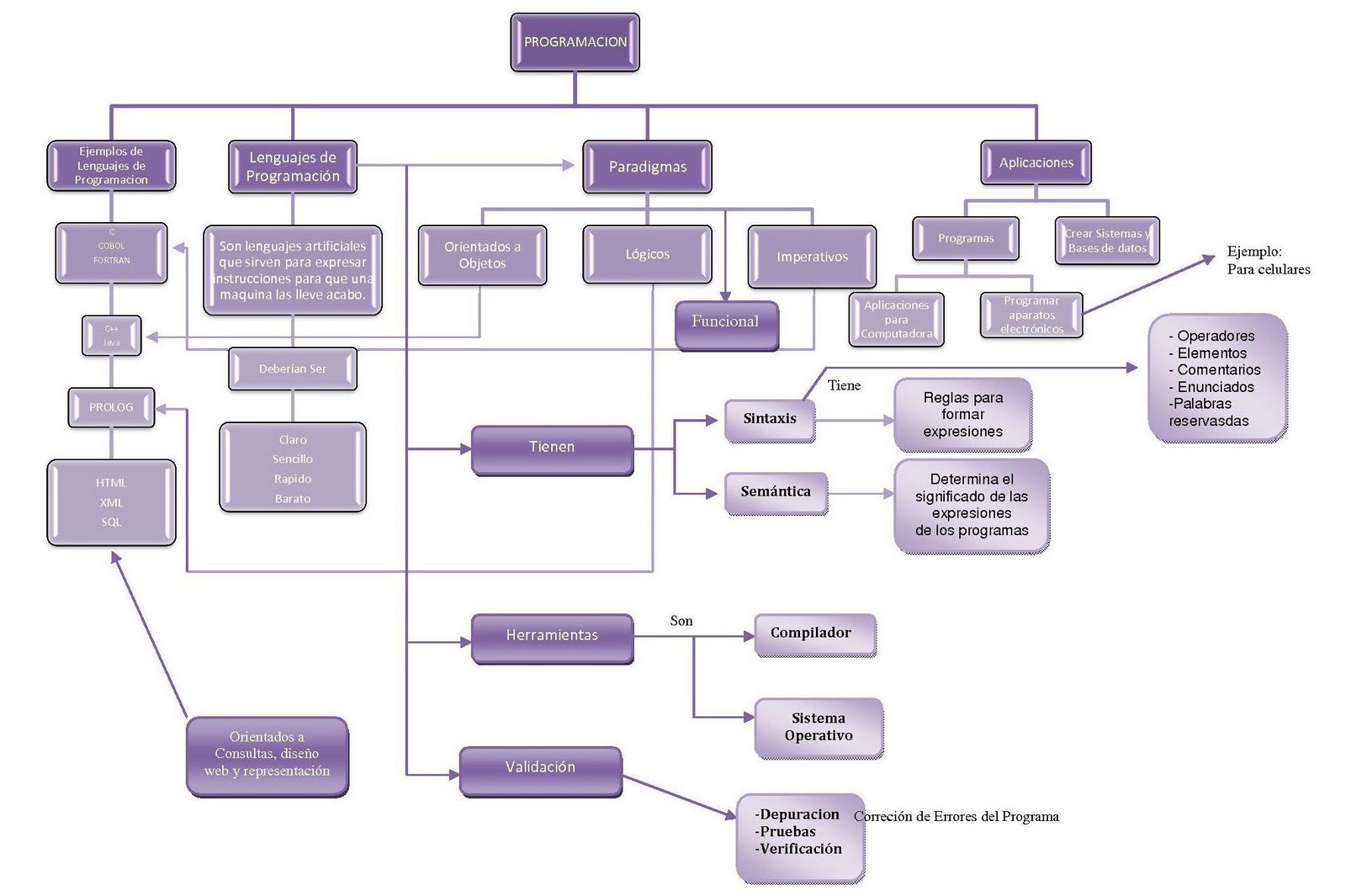 Alán - Lenguajes de Programación: Tarea 1 - Mapa Conceptual de Programación