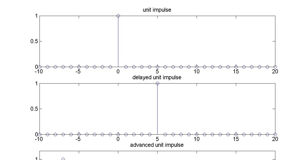 Learn Unit Step Using Matlab