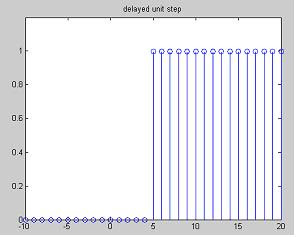 Learn: Unit impulse using MATLAB