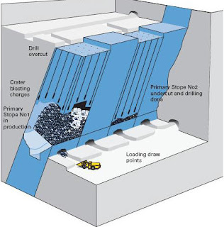 Under Ground Mechanized Mining Methods: Drop Raising in Mining (VCR) Method