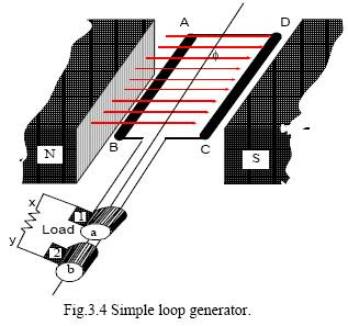 Simple Loop Generator | Electric Motor