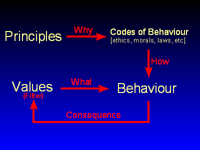 Principles to Live By: It doesn't matter what values we have...