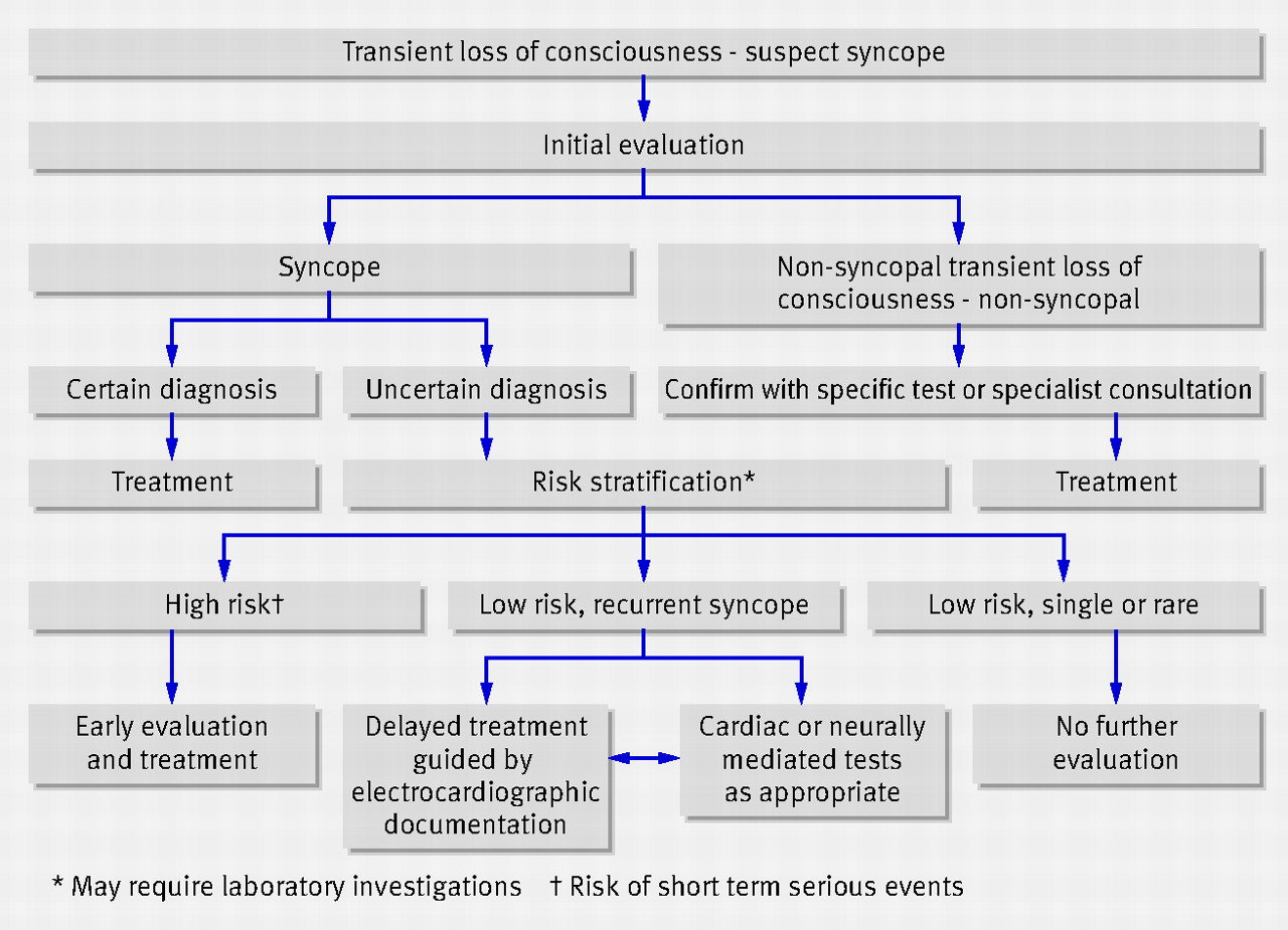 Emergency Medicine: Emergency Medicine: Syncope Diagnostic Flow Chart