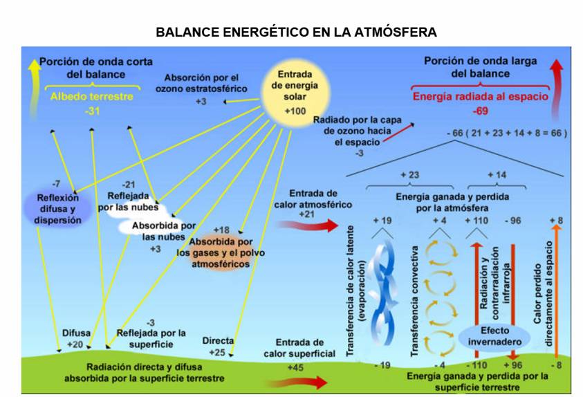 Hablemos del Cambio Climático: Balance Energético De La Tierra. Efecto ...