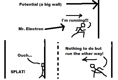 Quantum Mechanics for the Curious: The Infinite Square Well