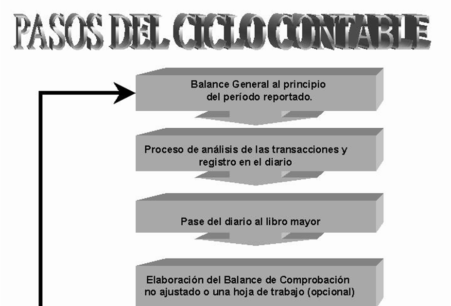 EL CICLO CONTABLE: PASOS DEL CICLO CONTABLE