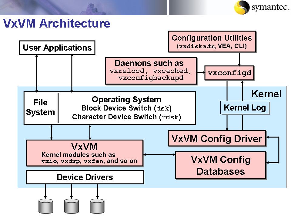 Solaris Expert Corner: Lesson 2: Managing Devices Within the VxVM Architecture
