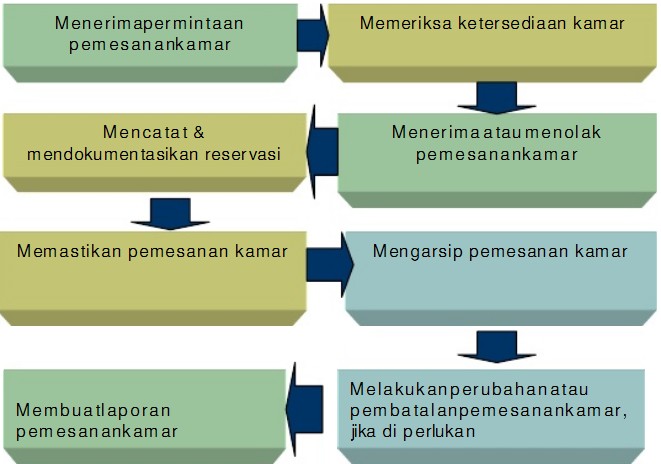 Skema Sistem Reservasi Kamar