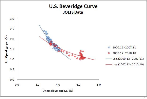 MacroMania: Interpreting the Beveridge Curve