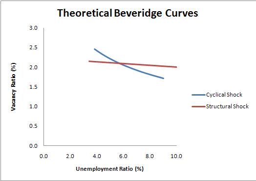 MacroMania: Interpreting the Beveridge Curve