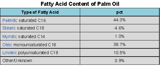 About Palm Oil:Food Industry News