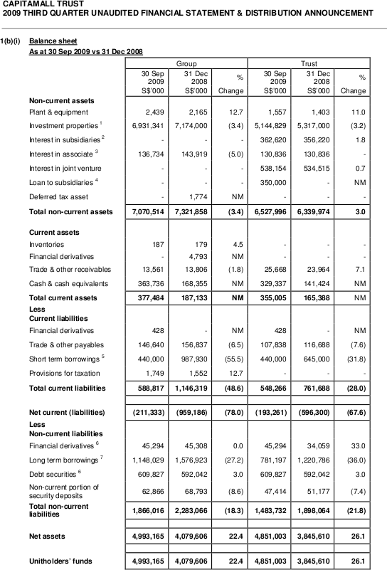 S-REIT Investor: All about REIT - The Basics Part 3: Gearing