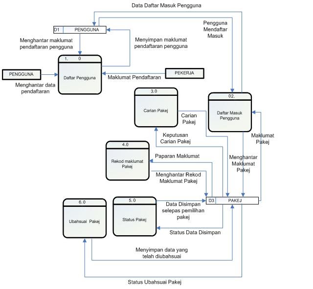 Fajrina Blog Spot: DFD-Data Flow Diagram for my system development