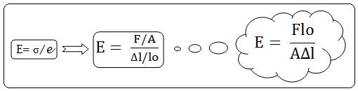 Laporan praktikum modulus elastisitas | wisnujayawardana