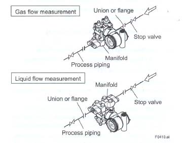 Industrial Instrumentation and Control (I&C): Installing Impulse Piping ...