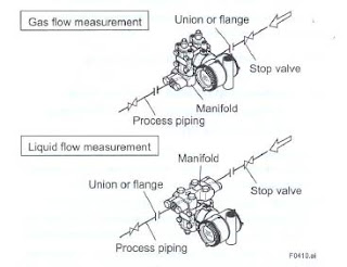 Industrial Instrumentation and Control (I&C): Installing Impulse Piping ...