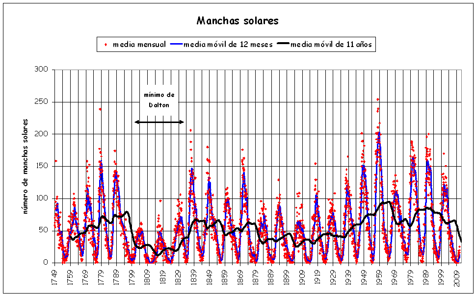 cambio climático, energía: La evolución de la radiación solar