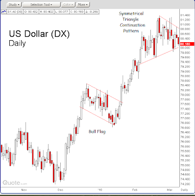 Jesse's Café Américain: US Dollar Charts Still Technically Strong