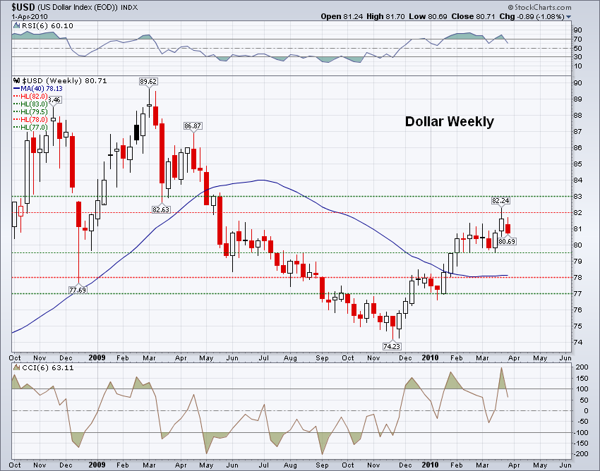 Jesse's Café Américain: Five Weekly Charts: Gold, Silver, US Dollar, US ...