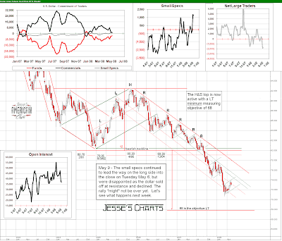 Jesse's Café Américain: US Dollar Weekly Chart with Commitments of Traders