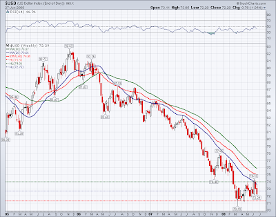 Jesse's Café Américain: US Dollar Long Term Chart with Commitments of ...