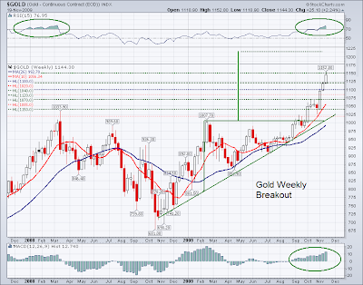 Jesse's Café Américain: Gold and the SP 500 Charts