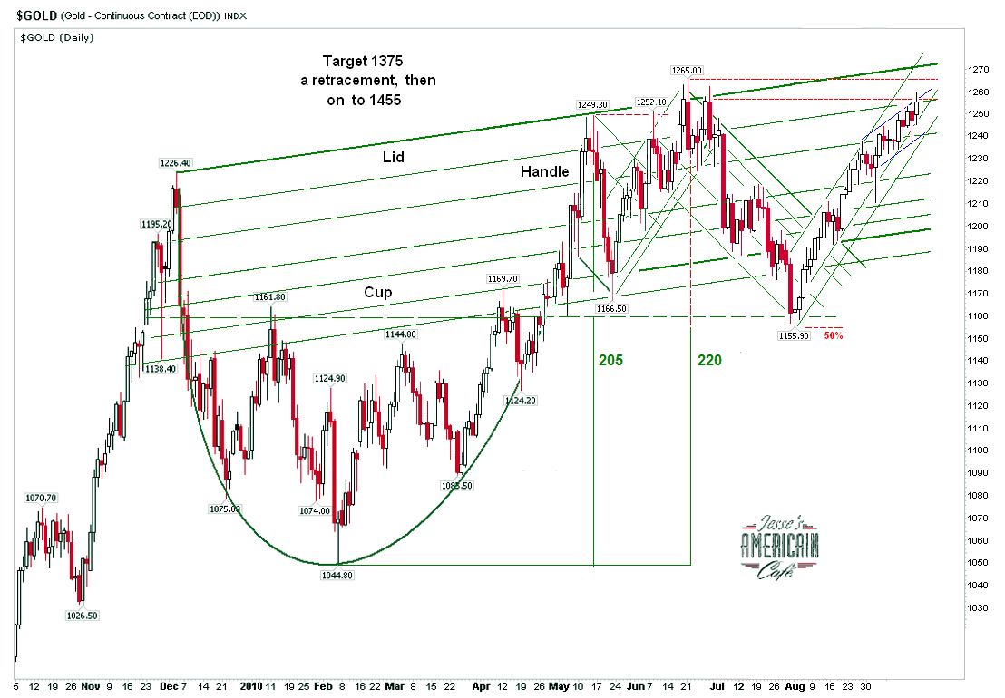 Annotated Gold Chart - The Big Picture