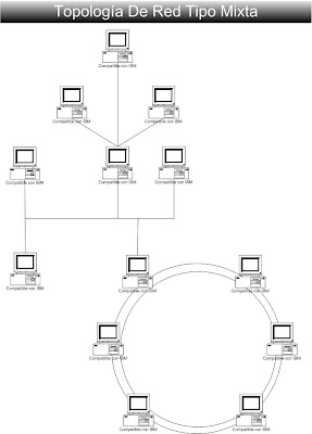 Administración De Redes 6B CECyTE: Topologías De Red Tipo Mixta