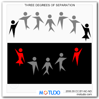 MOTUDO 網誌: Three Degrees of Separation 三度分隔理論