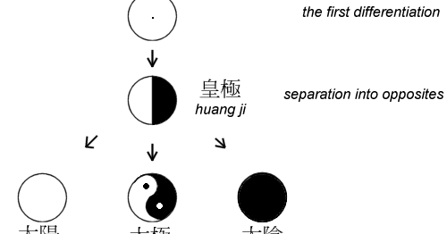 Yin Yang Tao: Wu Chi and Tai Chi, Opening and Closing