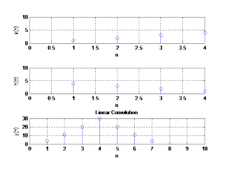 LINEAR CONVOLUTION OF TWO SEQUENCES