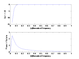 CHEBYSHEV TYPE-I HIGH PASS FILTER