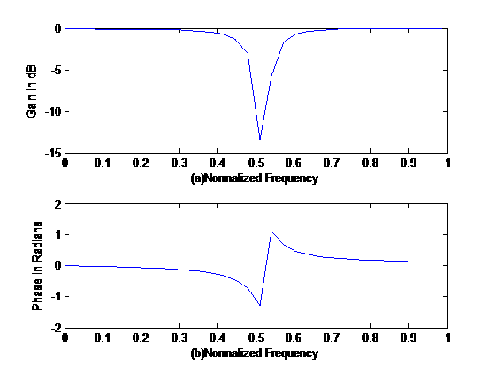 CHEBYSHEV TYPE-II HIGH PASS FILTER
