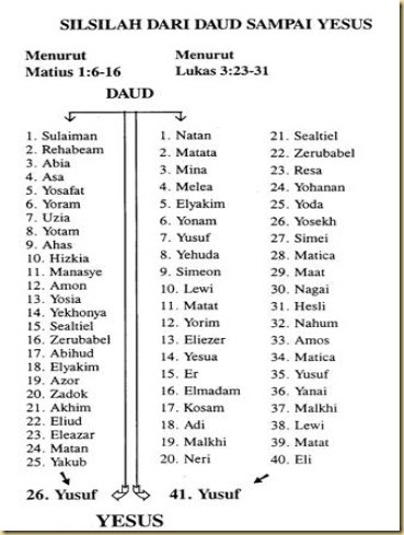 SILSILAH YESUS KRISTUS - Isa Almasih