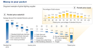 "M" is for Marketing: "Pocket-Price Waterfall"