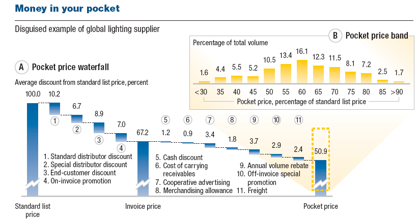 "M" is for Marketing: "Pocket-Price Waterfall"