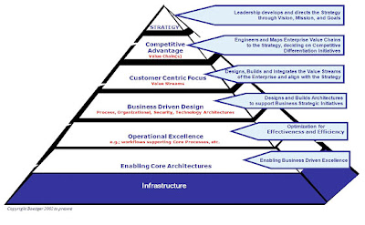 Integrated Enterprise Architecture