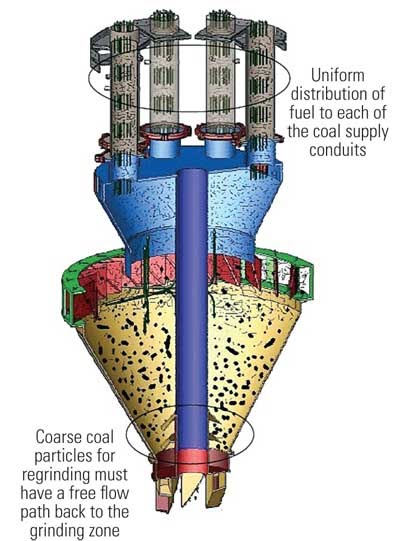 THERMAL POWER PLANTS: BOWL MILLS MAINTANACE -BLUE PRINT