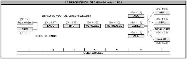 La Biblia a vista de pájaro: CAÍN: LA DESCENDENCIA DE CAÍN - Génesis 4: ...