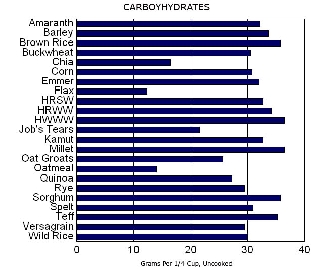 Nourish your body: Quick Grain Nutrient Comparison