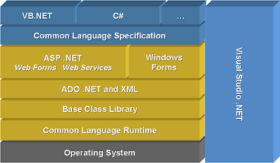 Vivekanandan Manokaran - The Weblog of a Software Engineer: Basic .Net ...