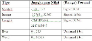 PEMROGRAMAN DASAR: Tipe-tipe Data dalam Pascal
