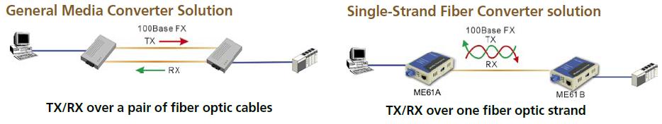 Fiber Optik Haberleşme Sistemleri : Single Strand Fiber Nedir