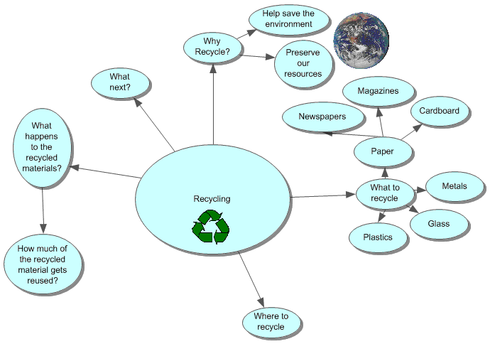 Recycling: Concept Map #1