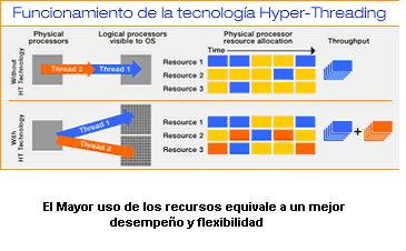 Hyper Threading VS Hyper Transport: Hyper Transport VS Hyper Threading